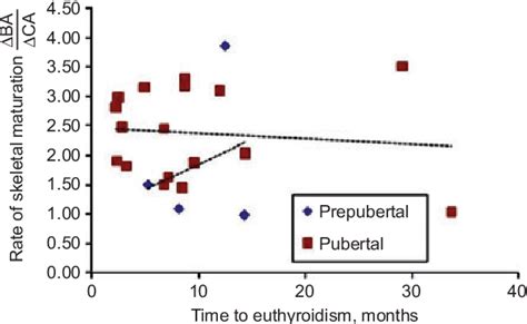 Acquired Hypothyroidism