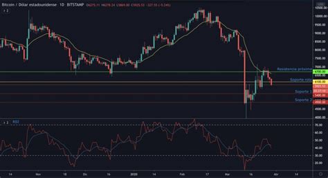 Análisis técnico Bitcoin rompe el soporte de los USD Cripto Últimas noticias sobre