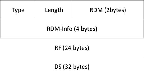 Secure Option And Its Fields Download Scientific Diagram