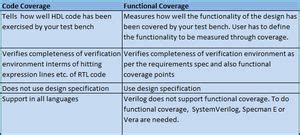 Code Coverage Fundamentals Vlsi Pro