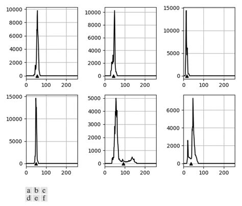 A F Corresponding Histograms Of Images In Fig 7 With Otsu