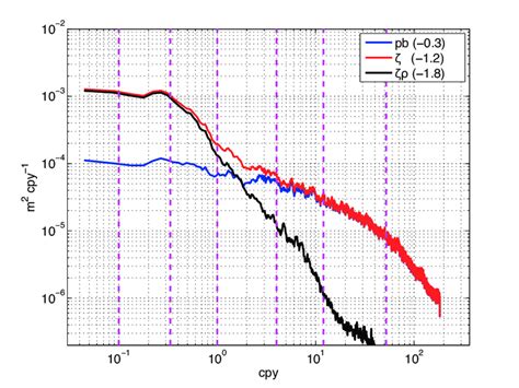 Power Density Spectrum For ζ Red P B Blue And ζ ρ Black As
