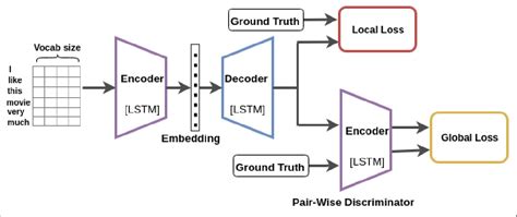 Figure 1 From Learning Semantic Sentence Embeddings Using Sequential