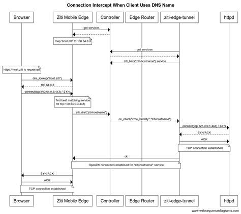 ziti mobile edge ios general questions openziti