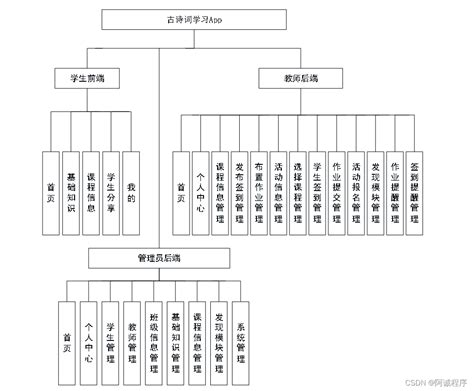 springboot java node python php古诗词学习app【2024年毕设】 csdn博客