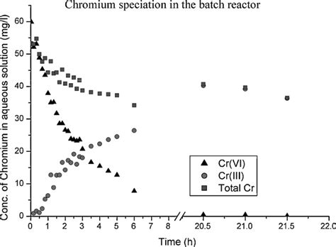 Chromium Speciation In Batch Reactor Download Scientific Diagram