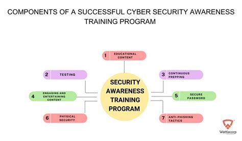 Security Awareness Training Wattlecorp Cybersecurity Labs