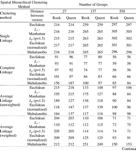 Percentage Of Total Variability Of The Different Clustering Methods Download Table