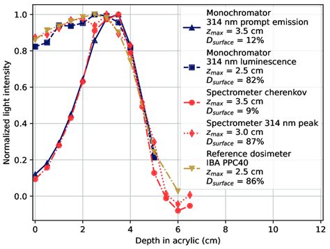 Dose Depth Curves In Acrylic Of 12 Mev Electrons Obtained With The