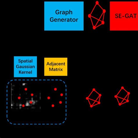detailed structure of the graph block of fig 3 a the graph block
