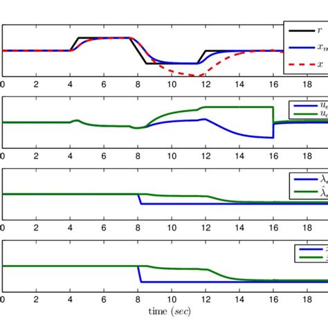 Table Of System Parameter Values Download Table