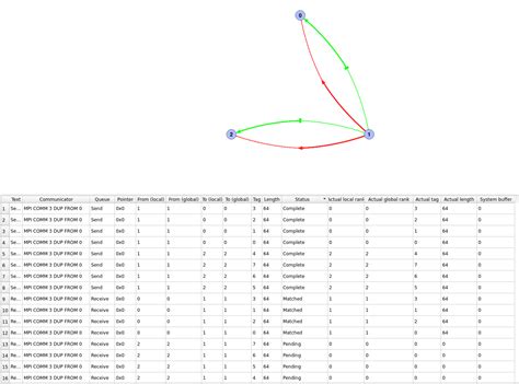 C Openmpi5 Partitioned Communication With Multiple Neighbors Stack Overflow