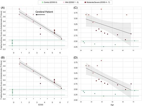 sensitivity analyses regression modeling within amn for edss versus