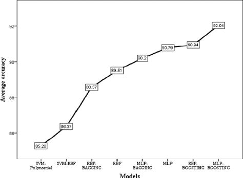General Average Accuracy Based On Different Models Of Data Analysis Download Scientific Diagram