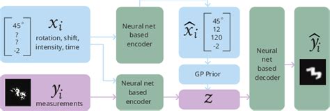 Figure 1 From Learning Conditional Variational Autoencoders With