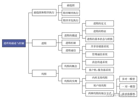 【操作系统】进程的描述与控制管道允许多个写进程 Csdn博客