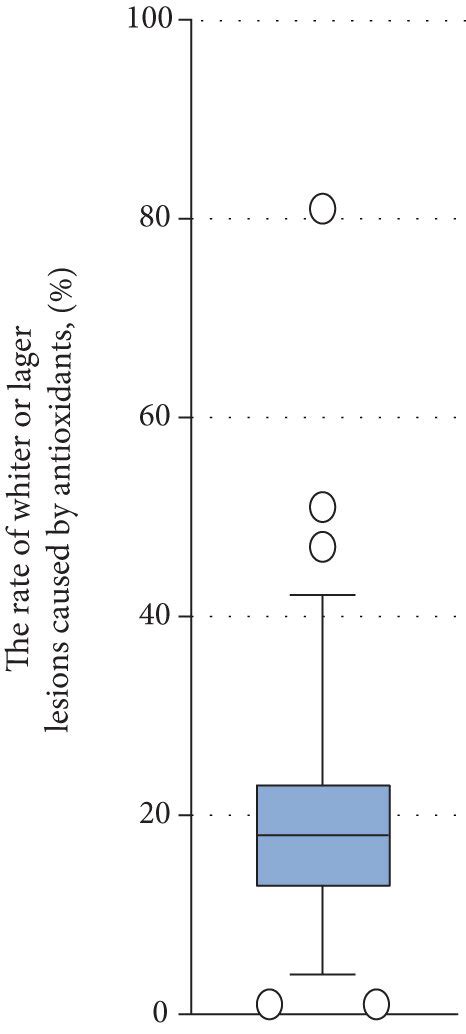Assessment Of The Synergistic Effect Of Antioxidants And The Possible