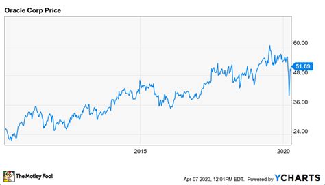 Better Buy Ibm Vs Oracle Mywallst Blog