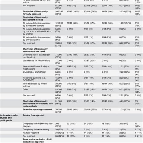 Reporting Characteristics Of Systematic Reviews Indexed In February