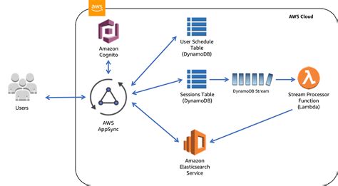 Building A Unified Backend With Aws Appsync By Josh Kahn Medium