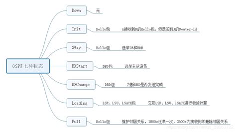 Ospf7种状态ofpf Csdn博客