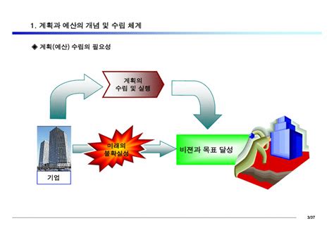 재무회계 종합예산수립 경제경영