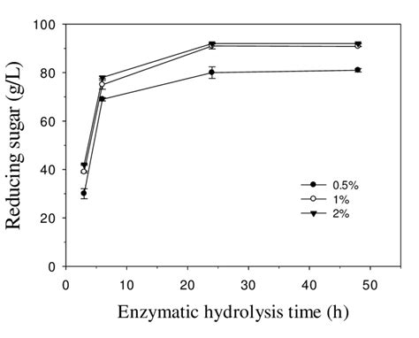 10 Cellulase Cellic Ctec 2 Loading Optimization For Uow Cellulase Download Scientific