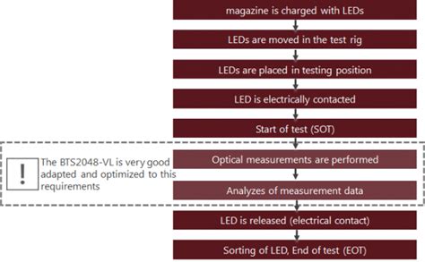 Vcselledlaser Ssl Testing Gigahertz Optik
