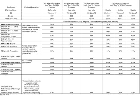 Intel Evaluated The Impact Of Meltdown Patches And Specter On Processor