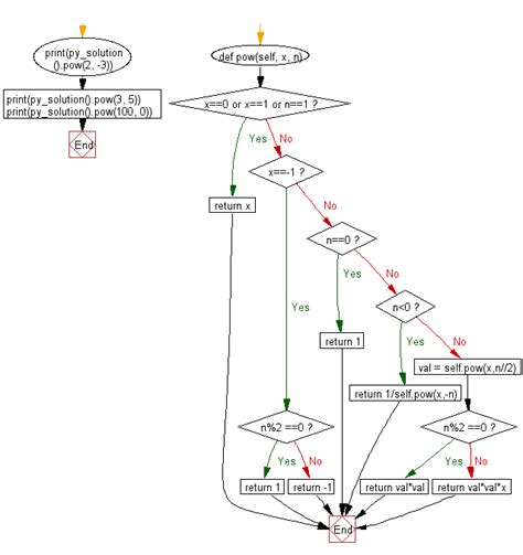 Python Implement Powx N W3resource