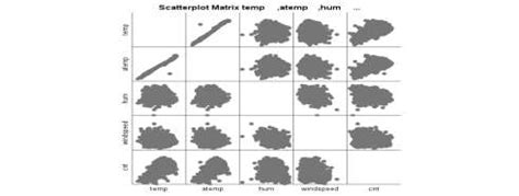 Shows That The Dependent Variable Only Has A Linear Relationship With