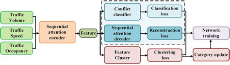 Traffic Safety Deep Clustering Network Framework Download Scientific