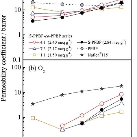 A Hydrogen Permeability And B Oxygen Permeability Of S Ppbp