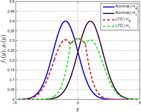 Figure 1 From Robust Hypothesis Testing For Modeling Errors Semantic