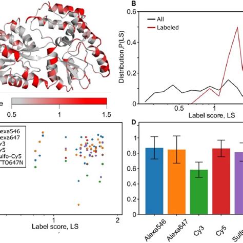Characterization Of Ls Values With Experimental Parameters And Degree