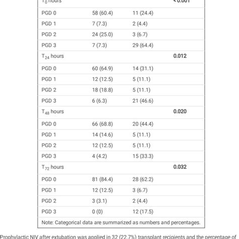Pgd Grading Of Patients At T0 T24 T48 T72 After Transplantation Download Scientific Diagram