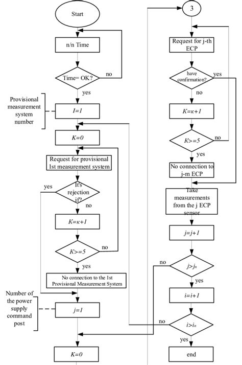 Algorithm Of Control Survey Of Technical Condition And Diagnostics Of Download Scientific