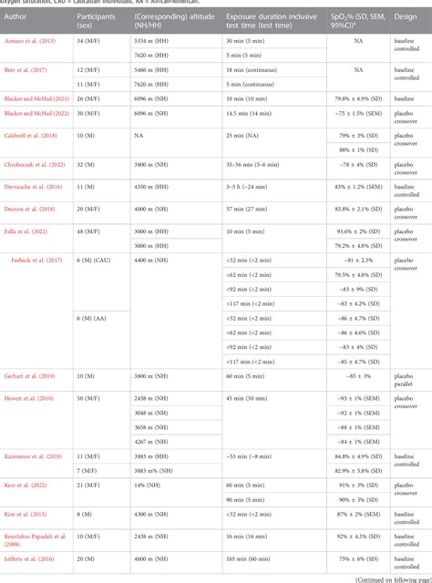 Table 1 From Sensitivity Of Cognitive Function Tests To Acute Hypoxia