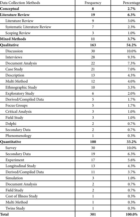 Frequency Of Data Collection Methodologies Download Scientific Diagram