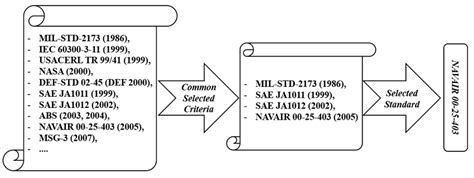Selection Process Of Rcm Standards Download Scientific Diagram
