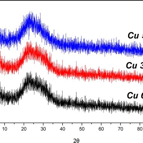 The X Ray Diffraction Patterns Of Glass Samples Download Scientific Diagram