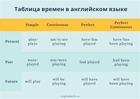 Задания на все времена английского языка 11 класс с ответами Помощник