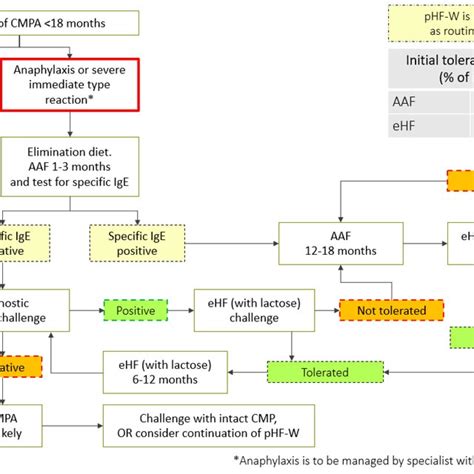 Cmpa Step Down Treatment Algorithm Anaphylaxis Aaf Amino Acid Based
