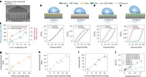 Dependence Of Sensing Performance On The Interfacial Wetting Properties Download Scientific