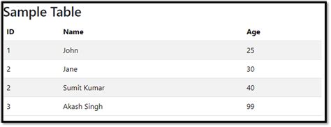 bootstrap table css tpoint tech