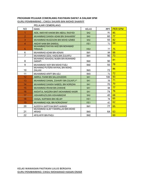 Program Pelajar Cemerlang Pastikan Dapat A Dalam Spm Pdf