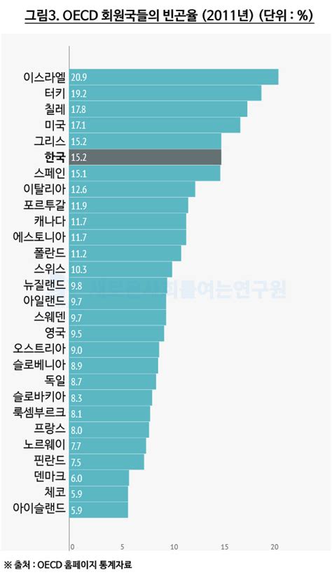 소득 불평등 새로운사회를여는연구원