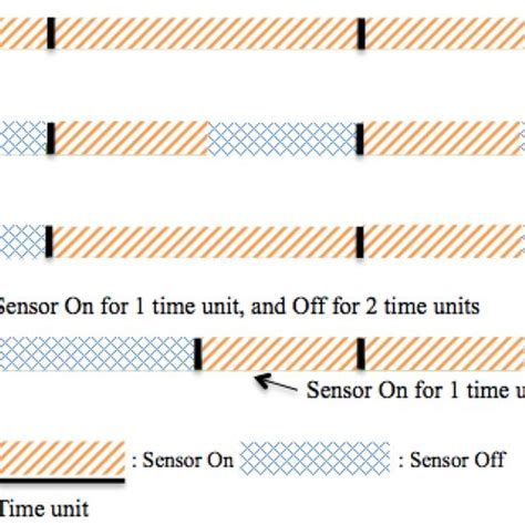 Continuous Duty Cycle And Adaptive Sensing Download Scientific Diagram