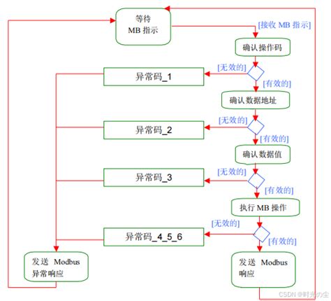 基于modbus Rtu通信协议实现rs485设备之间的通信（源码可直接移植） Rtu通讯协议 Csdn博客