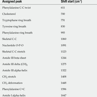 Fifteen Raman Shift Parameters Obtained From The Raw Tissues And The Download Scientific